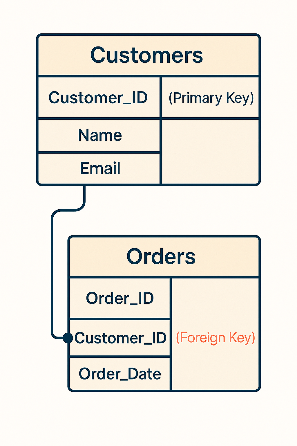 Understanding Relational Databases: The Role of Primary and Foreign ...