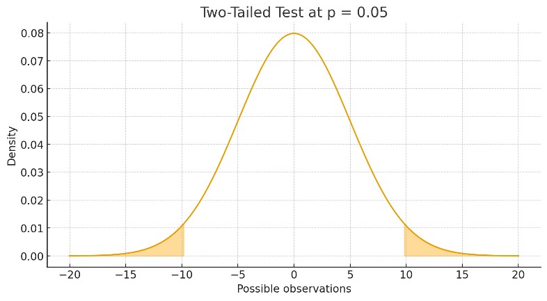 A Complete Guide to A/B Testing in Python: p-Values, Z-Tests, and ...